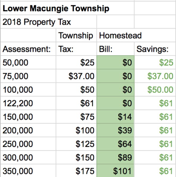 The adopted 2018 Township Budget – A snapshot | RonBeitler.com
